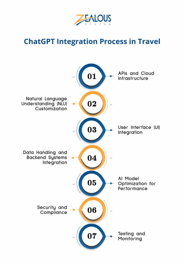 ChatGPT Integration in Travel Industry: The Complete Guide